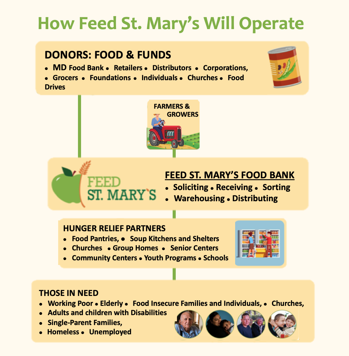 Food Bank Operations – Feed St. Mary’s