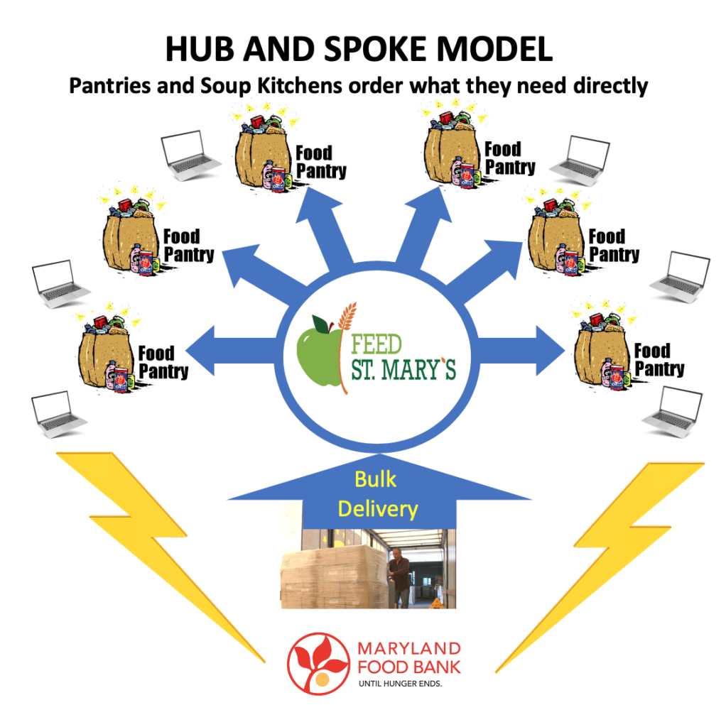 Food Bank Operations – Feed St. Mary’s