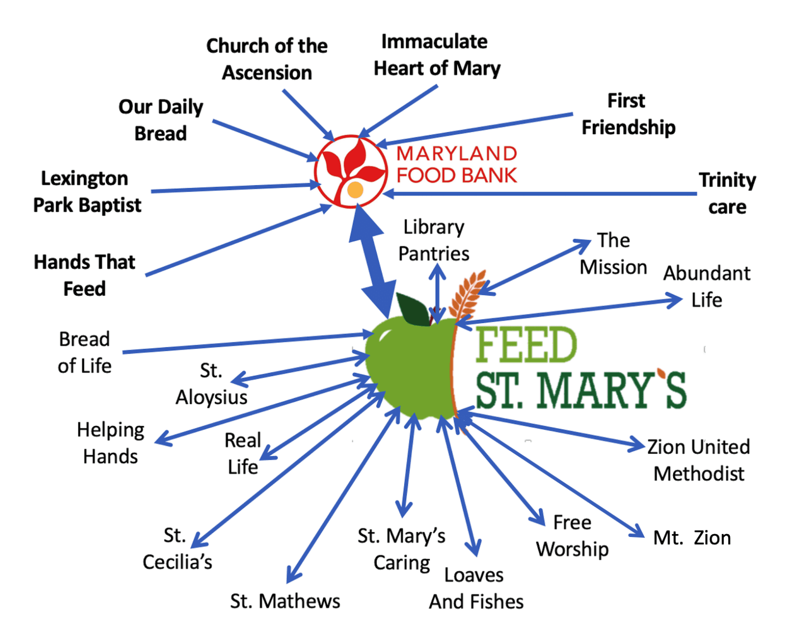 Feed St. Mary’s – Feed St. Mary’s Food Bank